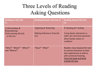 Asking Leveled Questions | PPTX