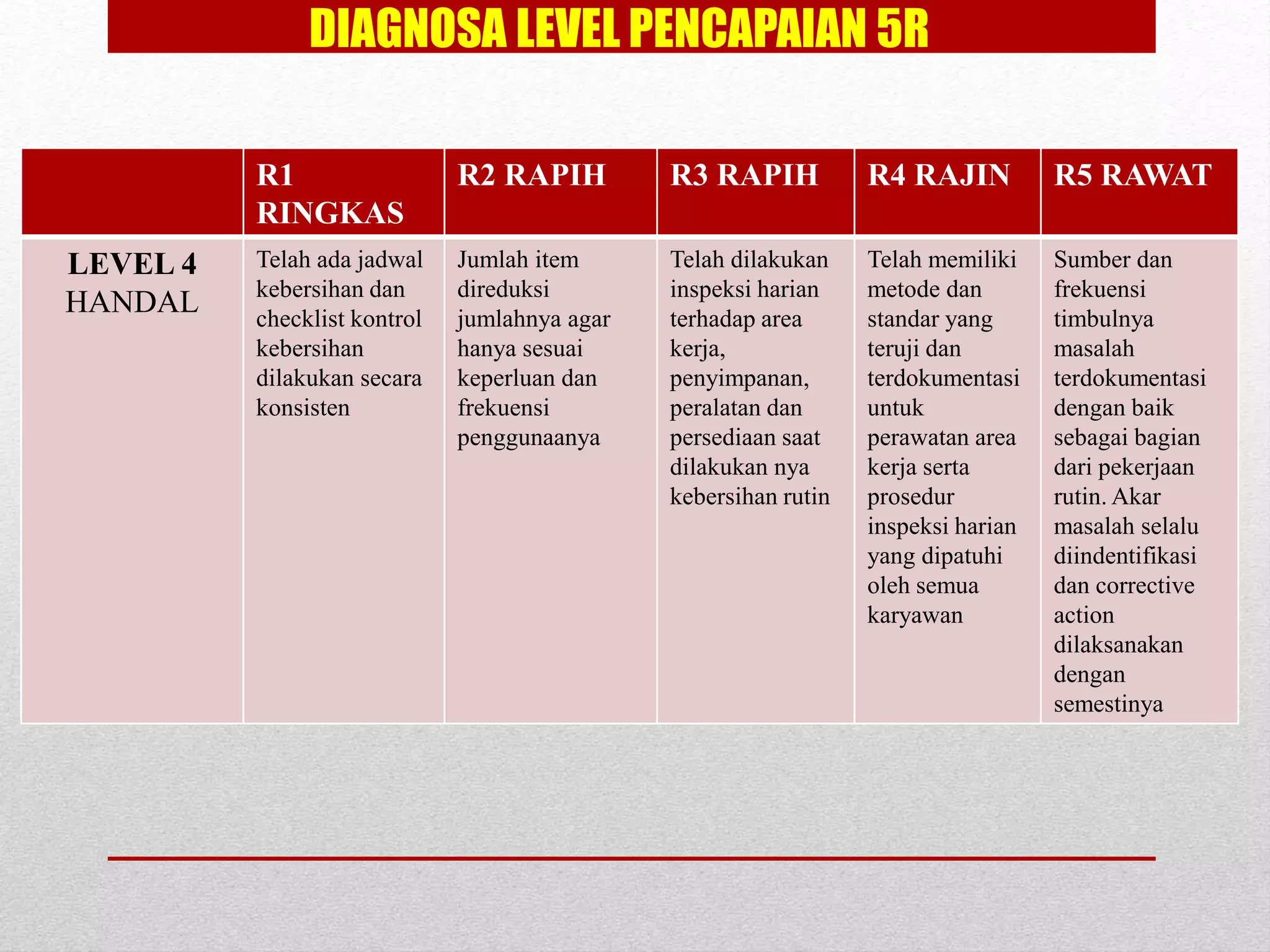 Level pencapain 5R | PPTX