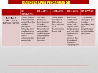 Level pencapain 5R | PPTX