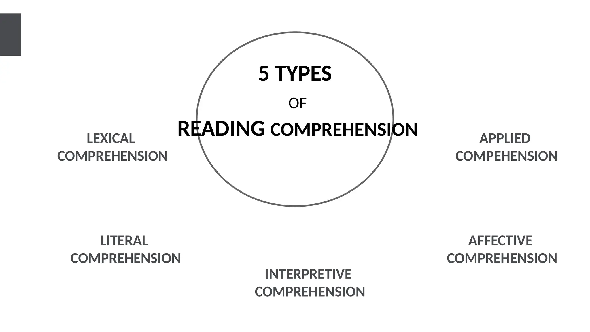 Levels-of-Comprehension-in-Reading-texts | PPT