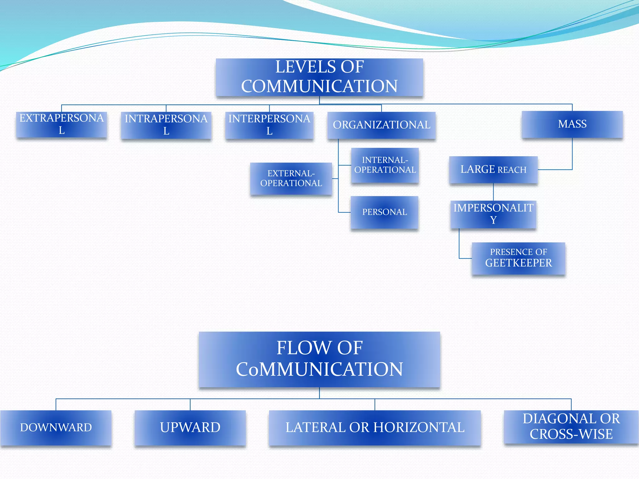 Levels and flow of communication | PPT