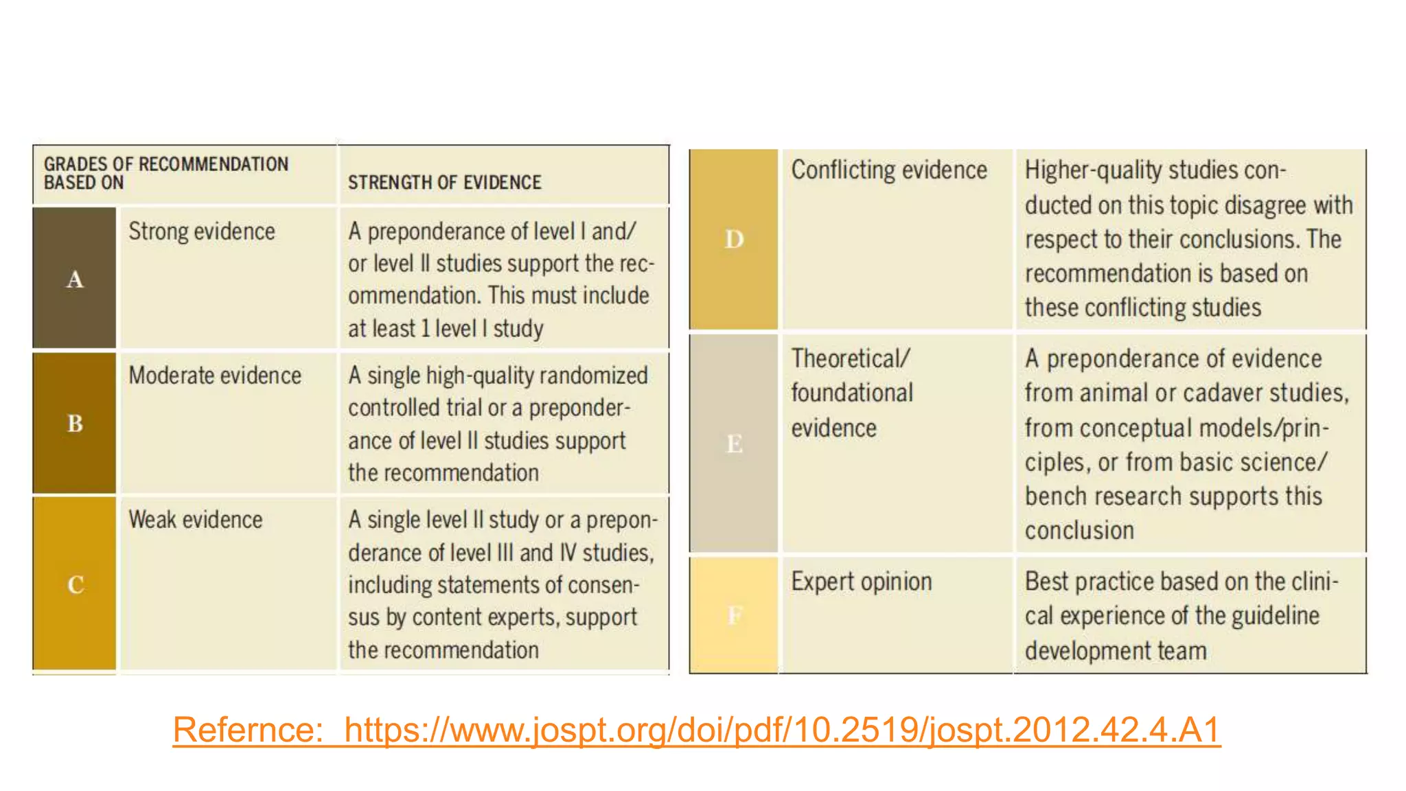 Levels and grades of evidence | PPTX
