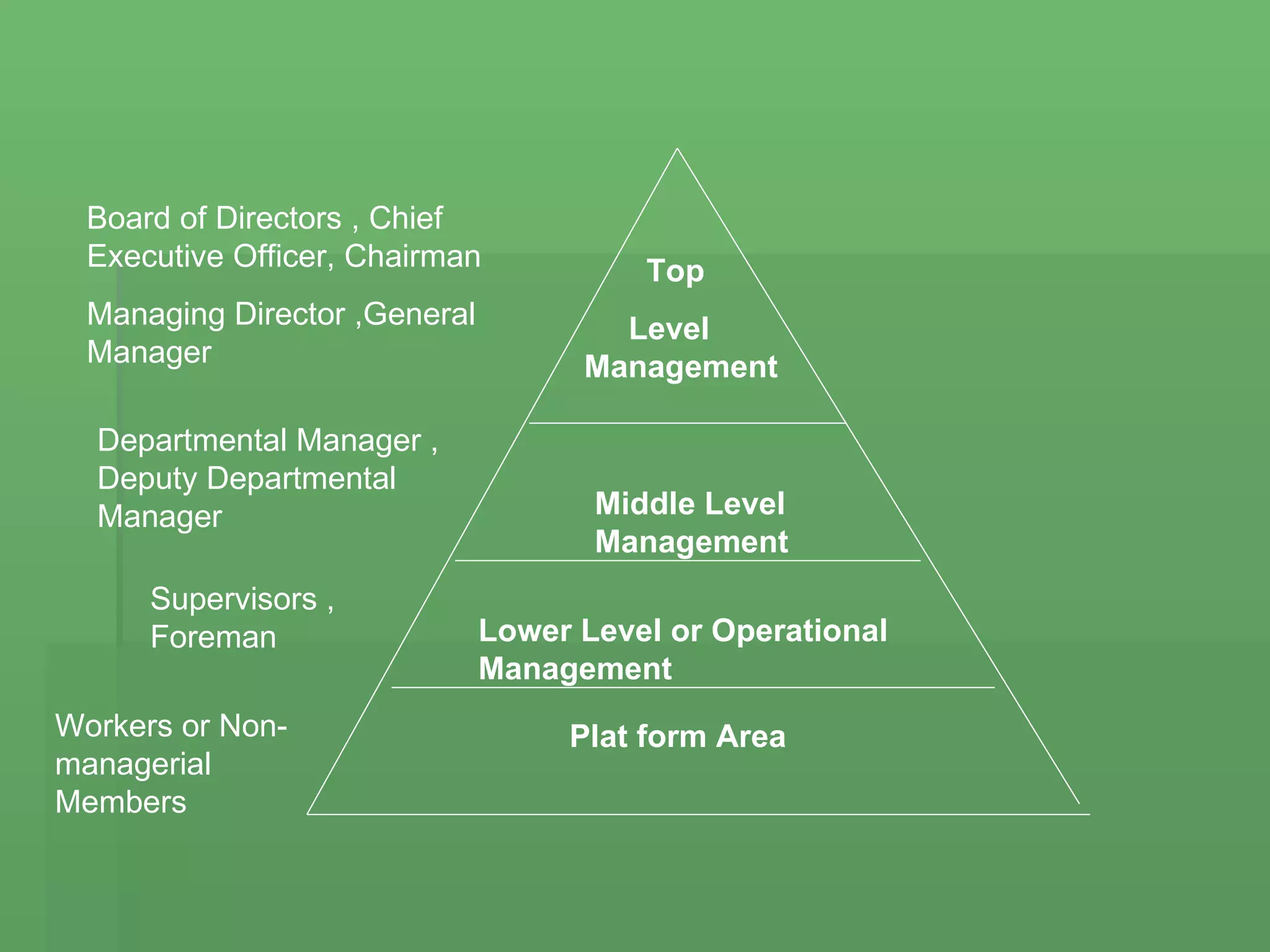 Levels & functions of managements | PPT
