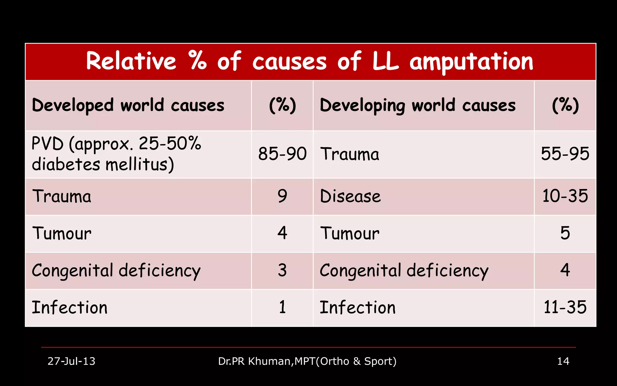 levels of amputation.pptx