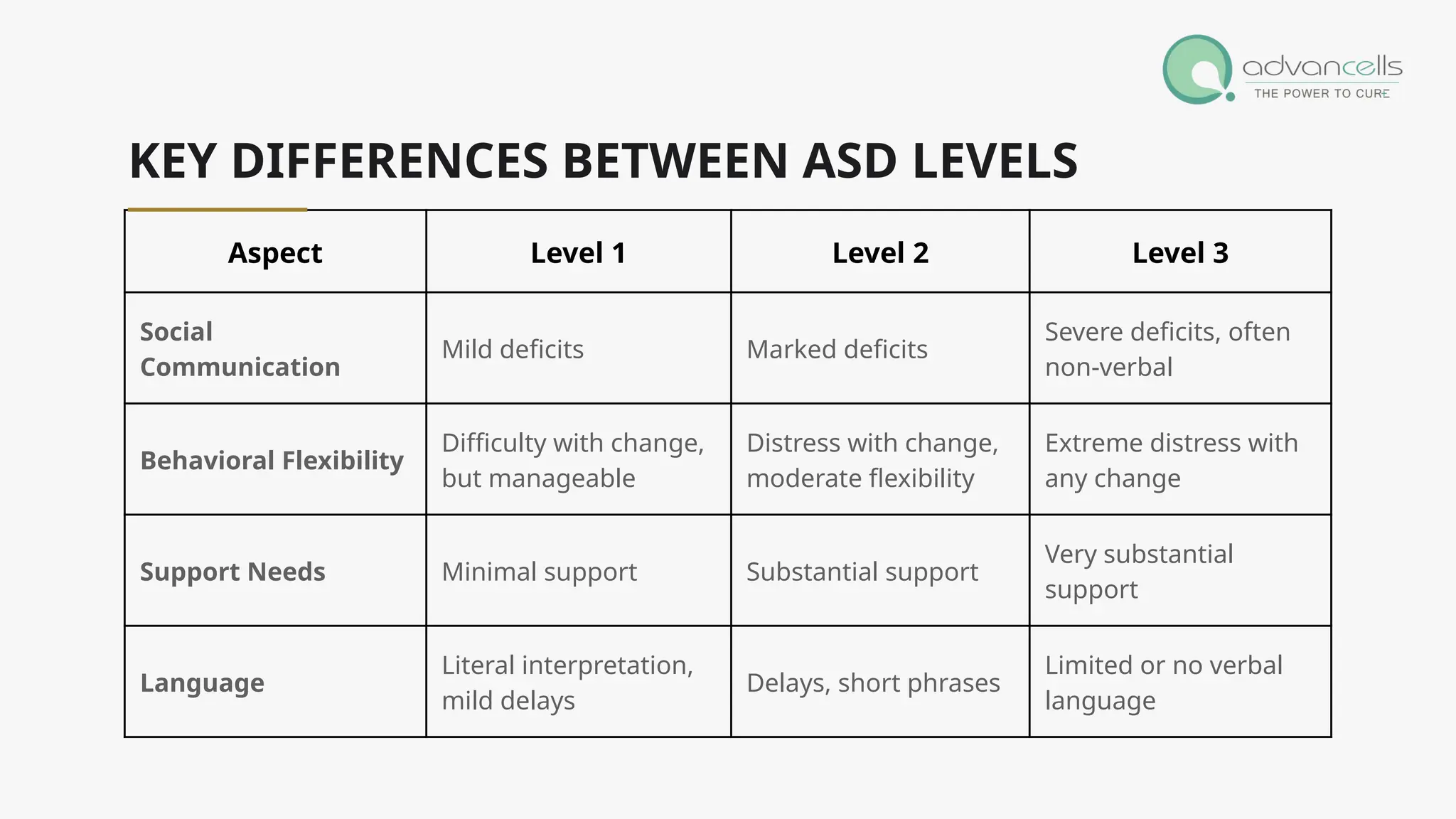 Levels of Autism Spectrum Disorder || Advancells | PPTX