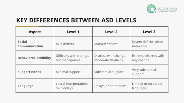 Levels of Autism Spectrum Disorder || Advancells | PPTX | Physical ...