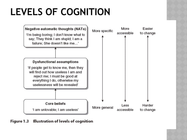 levels of cognitions.pptx o3iwqj | PPT