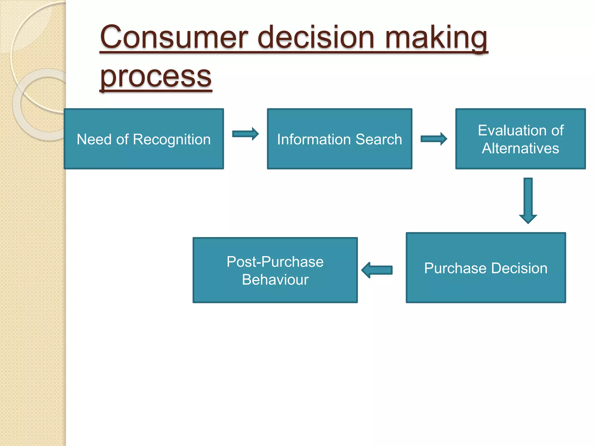 Levels of Consumer Decision making & A model of Consumer Decision ...
