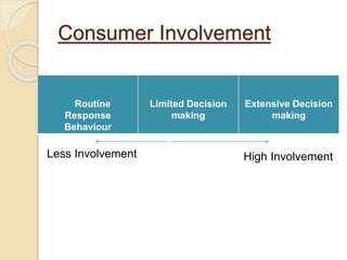 Levels of Consumer Decision making & A model of Consumer Decision ...