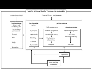 Levels of Consumer Decision making & A model of Consumer Decision ...