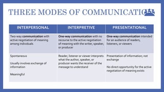 LEVELS OF CONTEXT OF COMMUNICATION.pptx