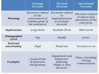 Levels of decision making | PPTX