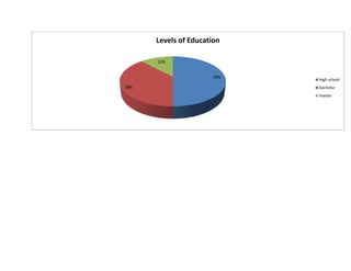Levels of education | PDF