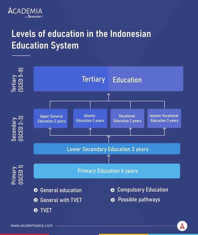 Levels of Education in the Indonesian Education System.pdf