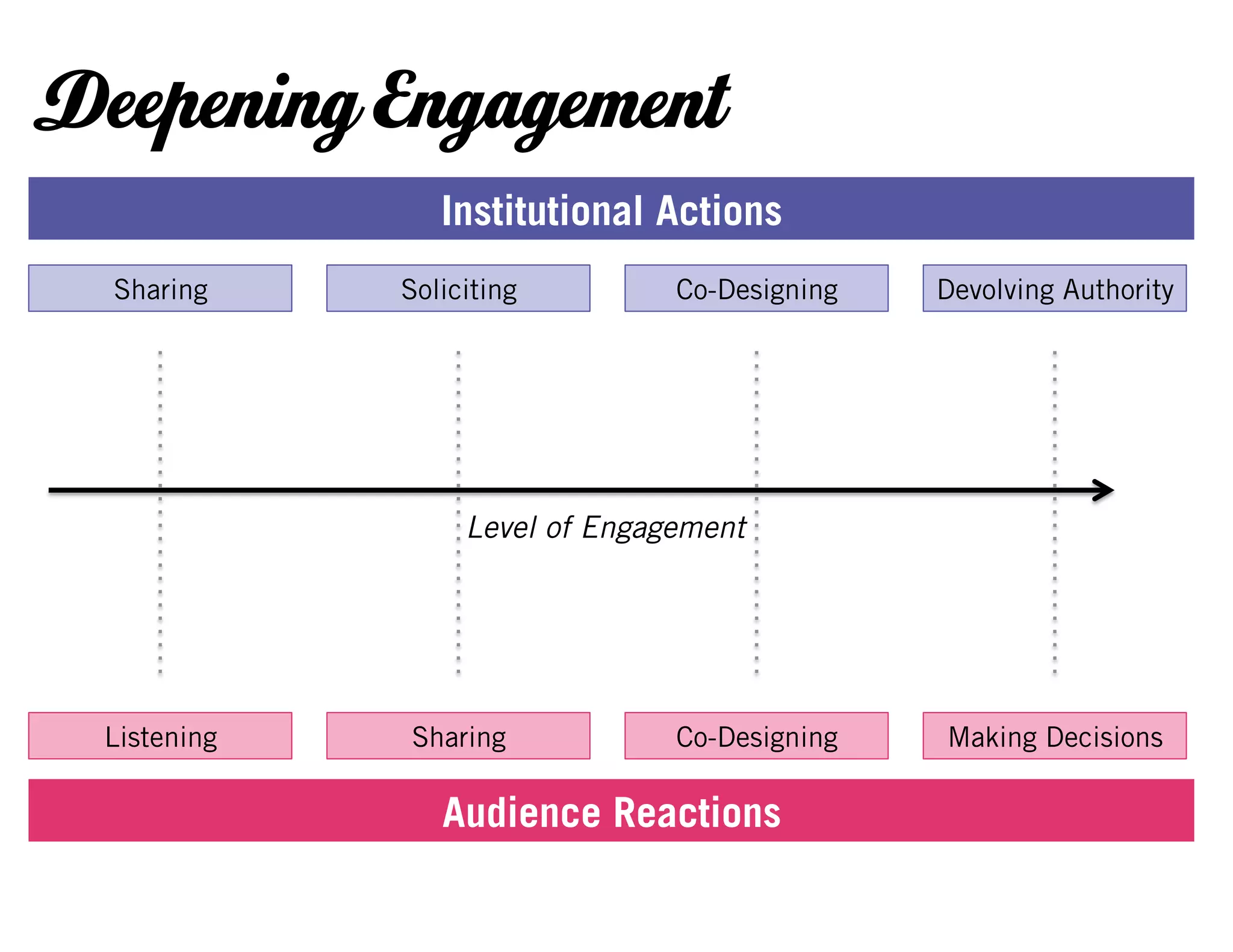 Levels of engagement | PPT