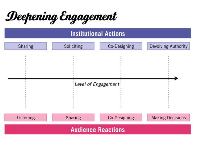 Levels of engagement | PDF