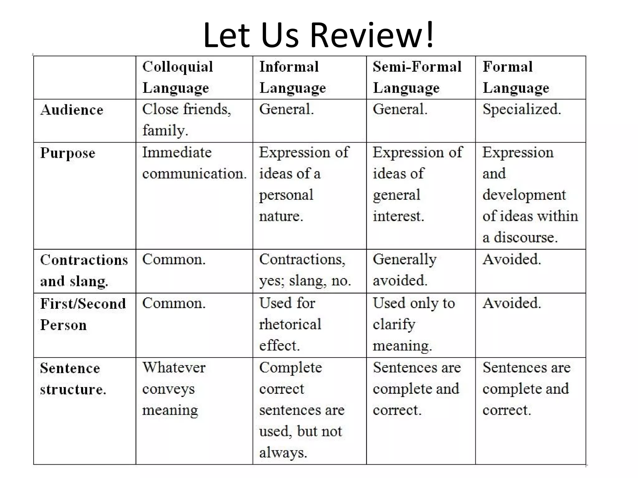 Levels of formality in writing3 | PPT