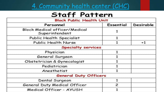 Levels of health care and health care settings | PPTX | Pregnancy ...