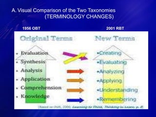 Levels of Learning (Revised Bloom's of Taxonomy) | PPTX