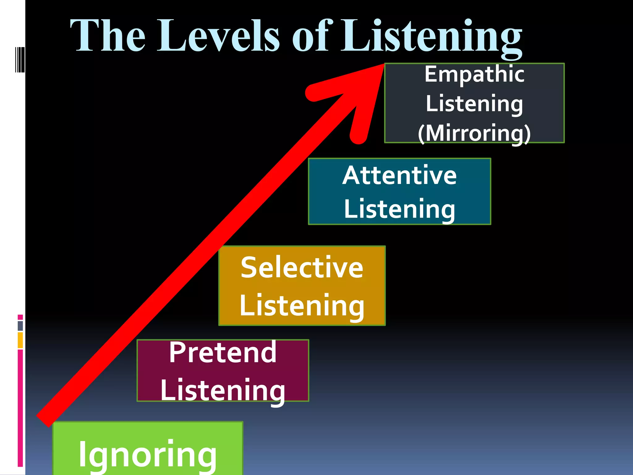 Levels of listening | PPTX