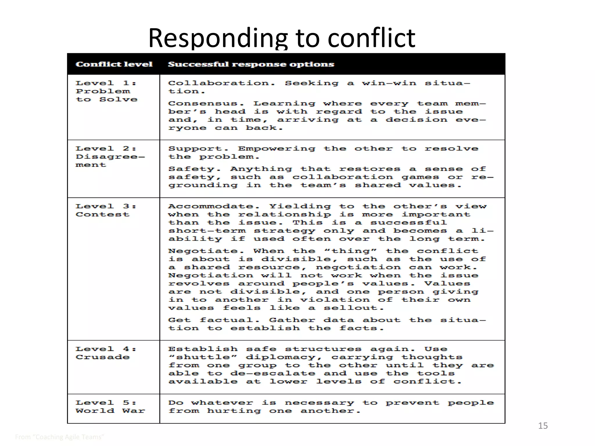 Levels of listening and managing conflicts | PDF