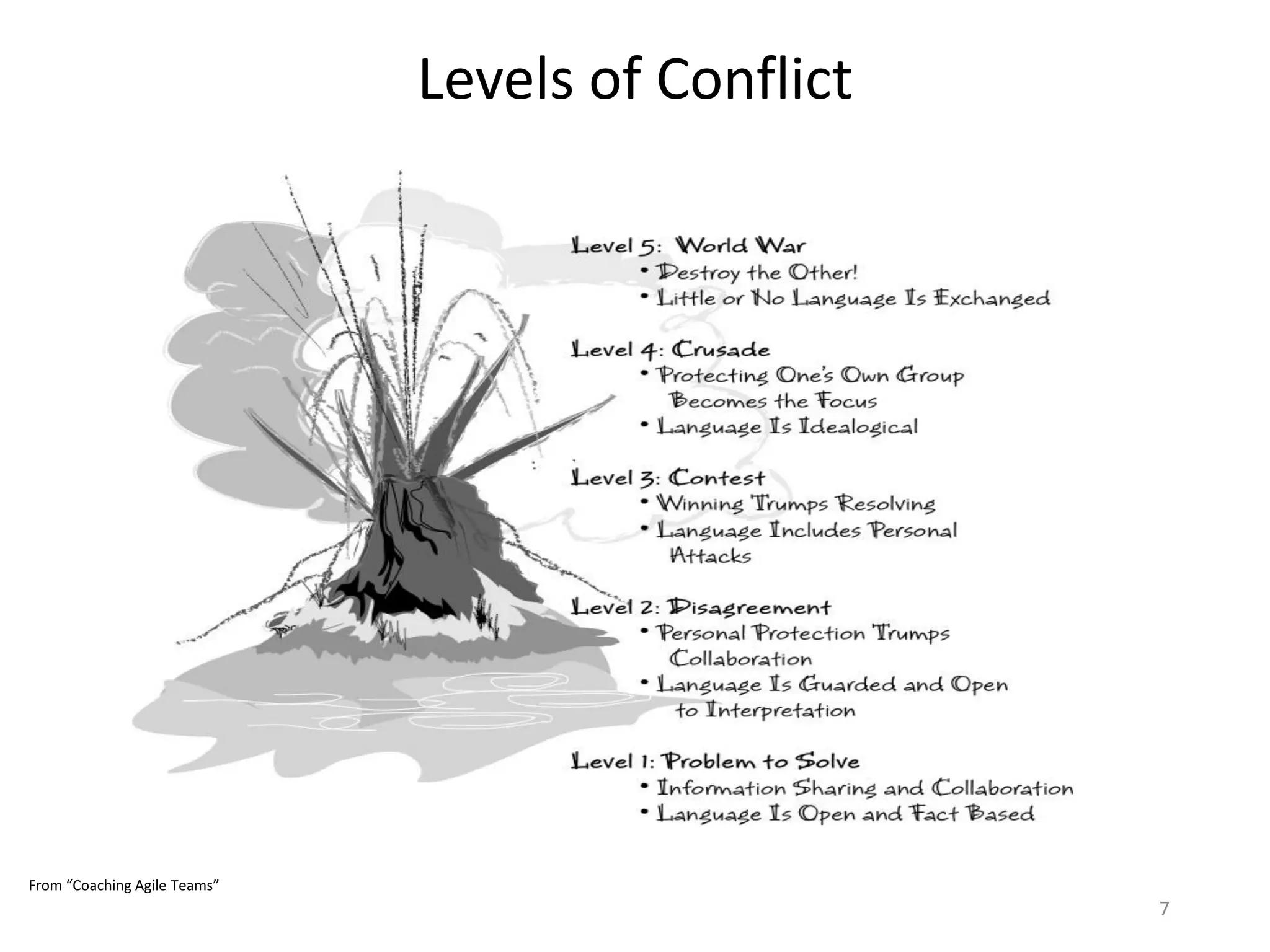 Levels of listening and managing conflicts | PDF