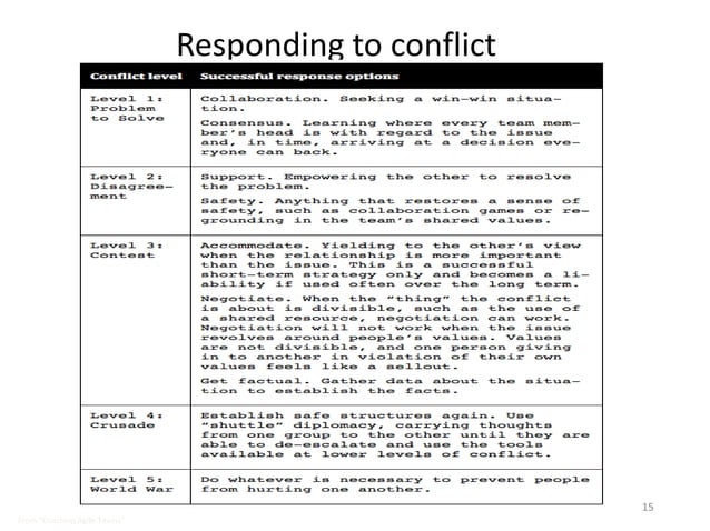 Levels of listening and managing conflicts | PPT
