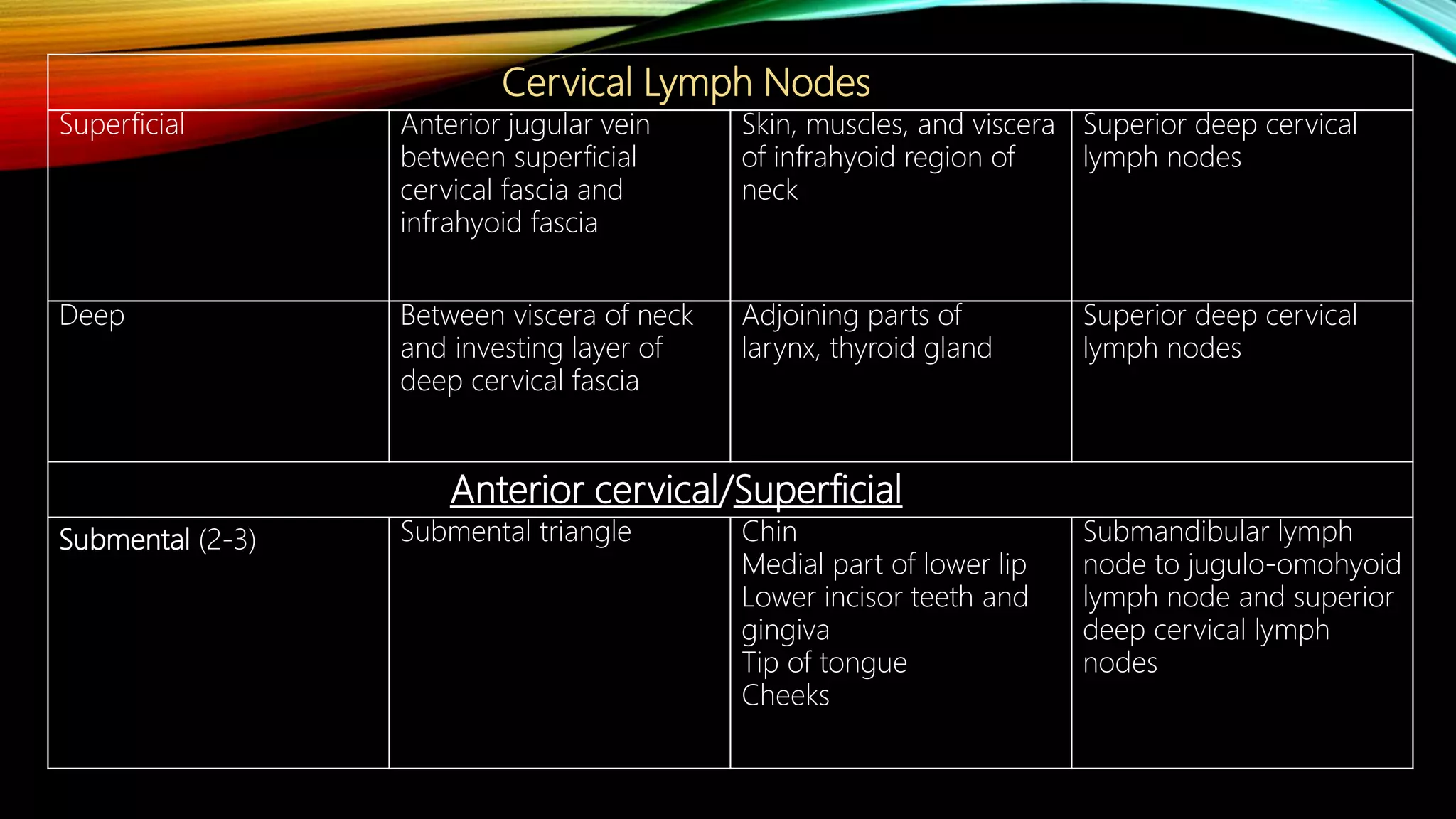 Levels of Lymph Nodes | PPTX