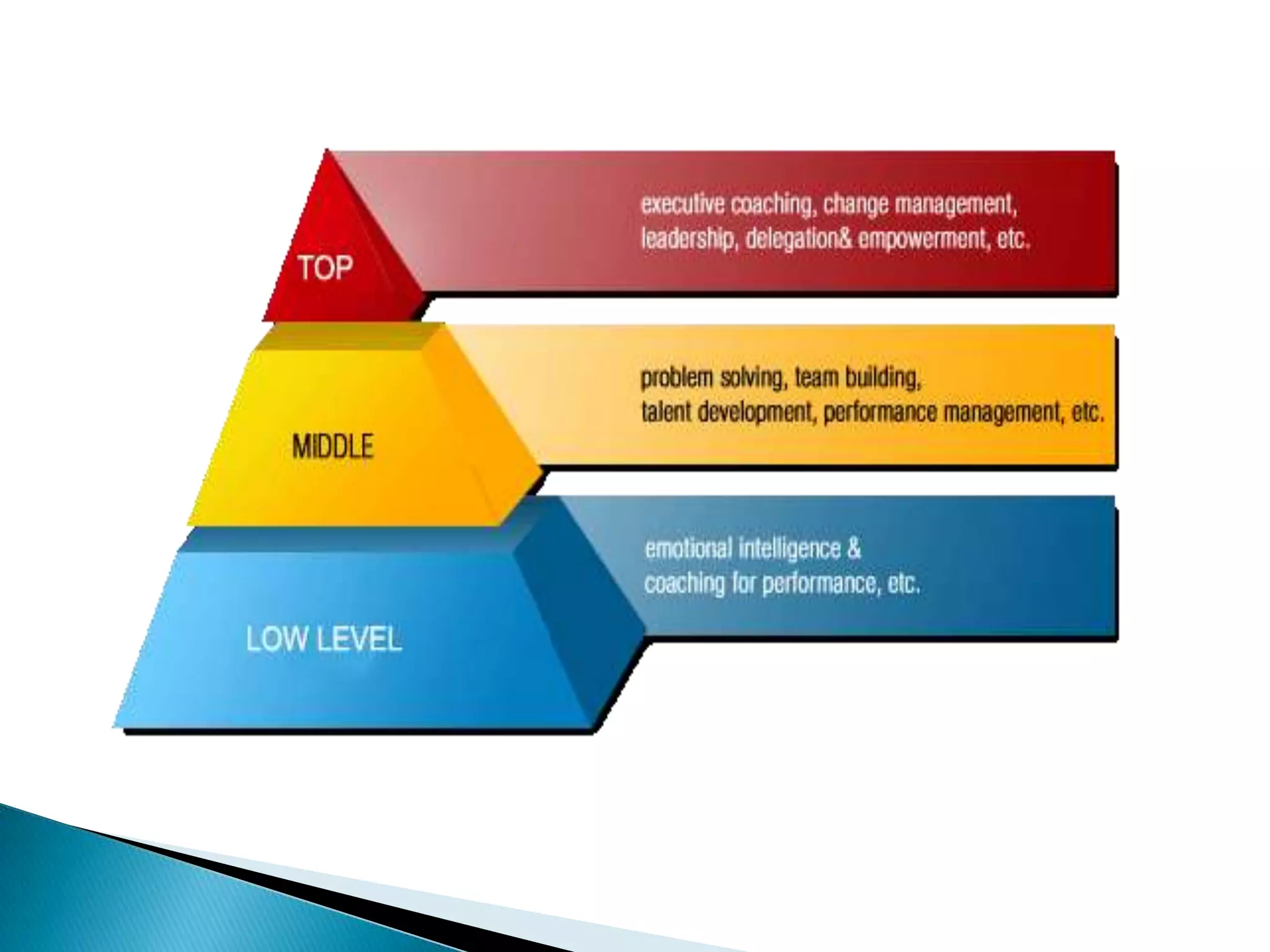 Levels of management | PPTX