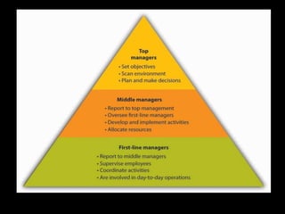 Levels of management | PPTX