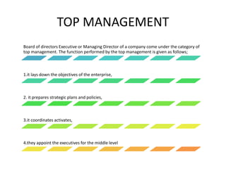 Levels of management | PPTX | Executive Leadership & Management | Business