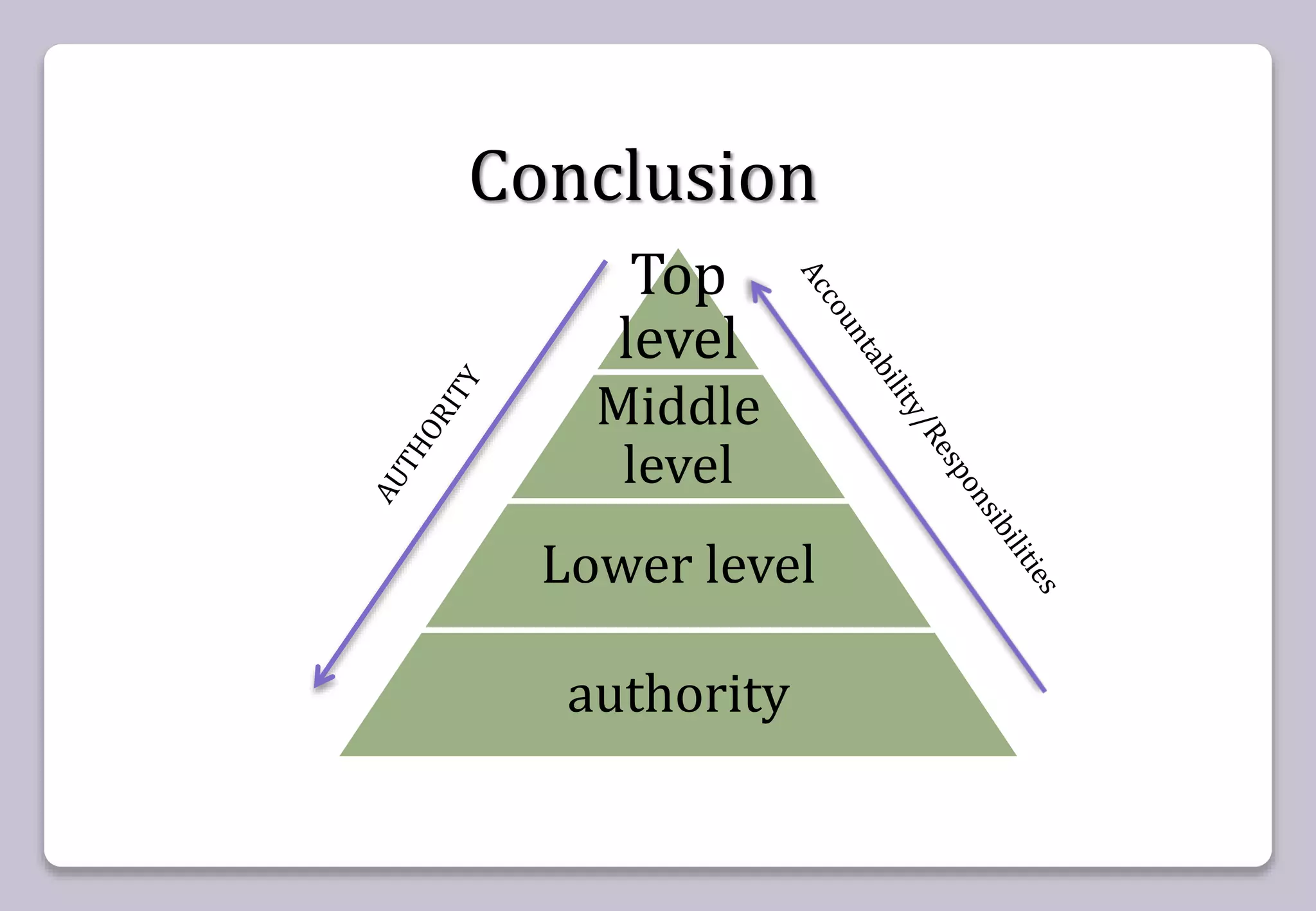 Levels of management | PPT