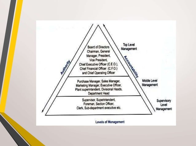 Levels of management | PPT