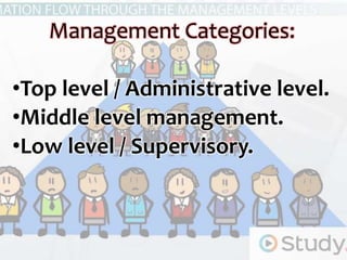 Levels of Management | PPTX