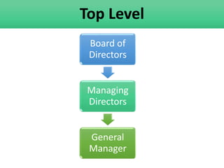 Levels of Management | PPTX