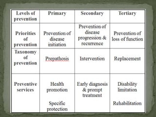 Levels of prevention | PPTX