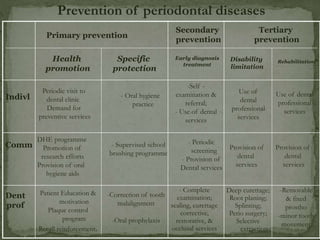 Levels of prevention | PPTX