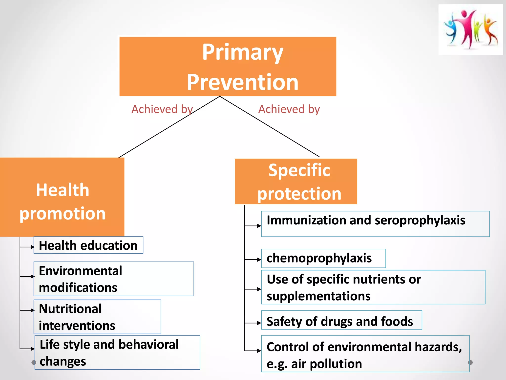 Levels of prevention | PPTX
