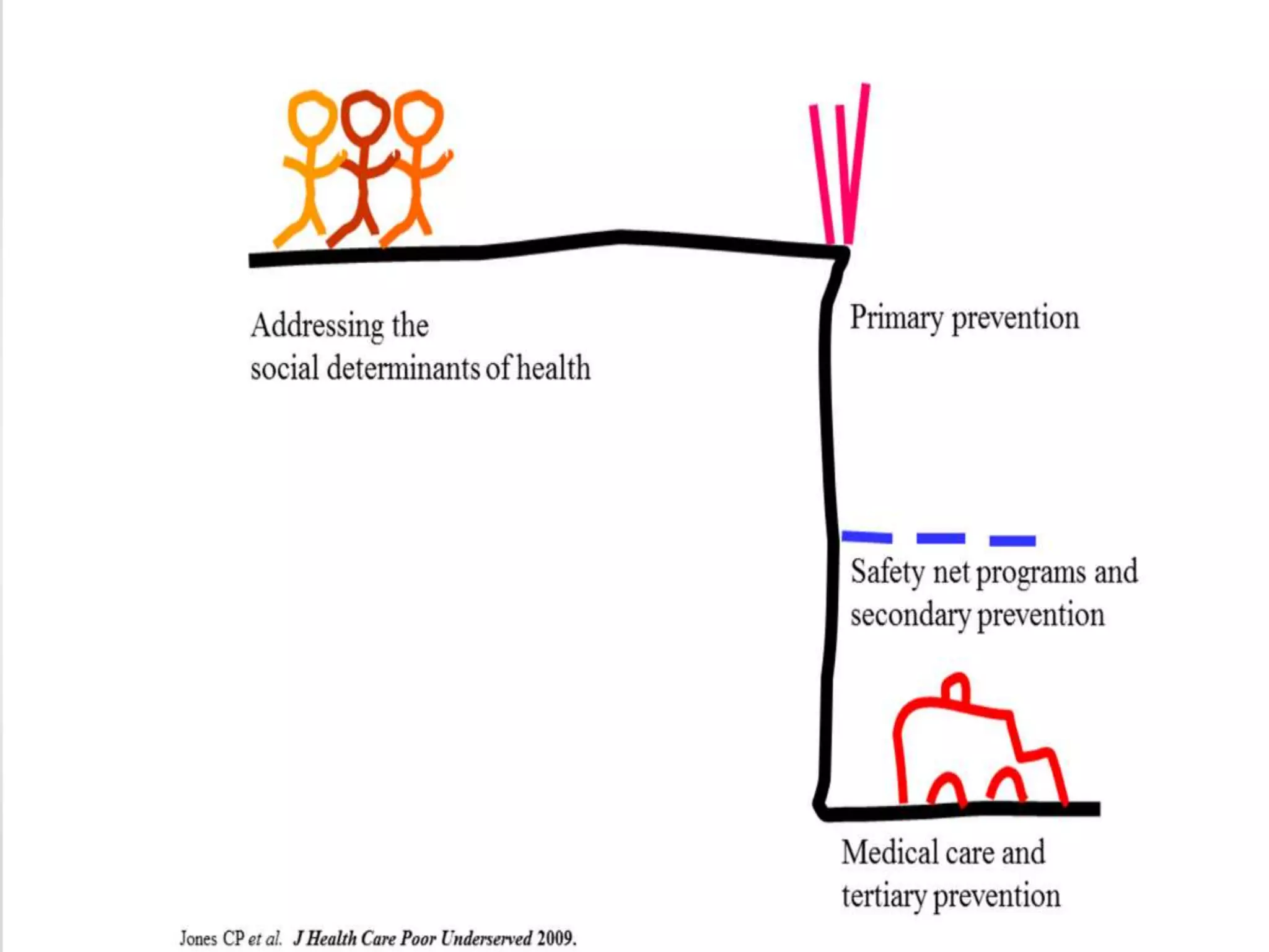 Levels of prevention | PPTX