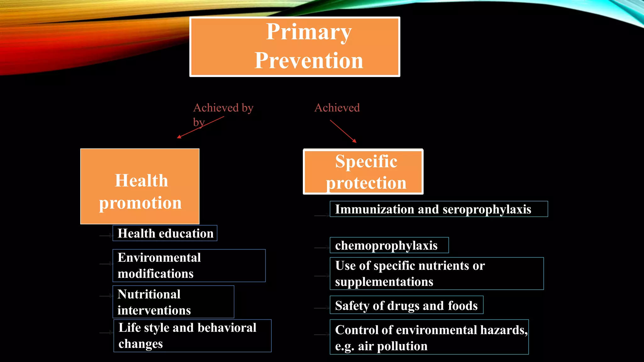 Levels of prevention | PPTX