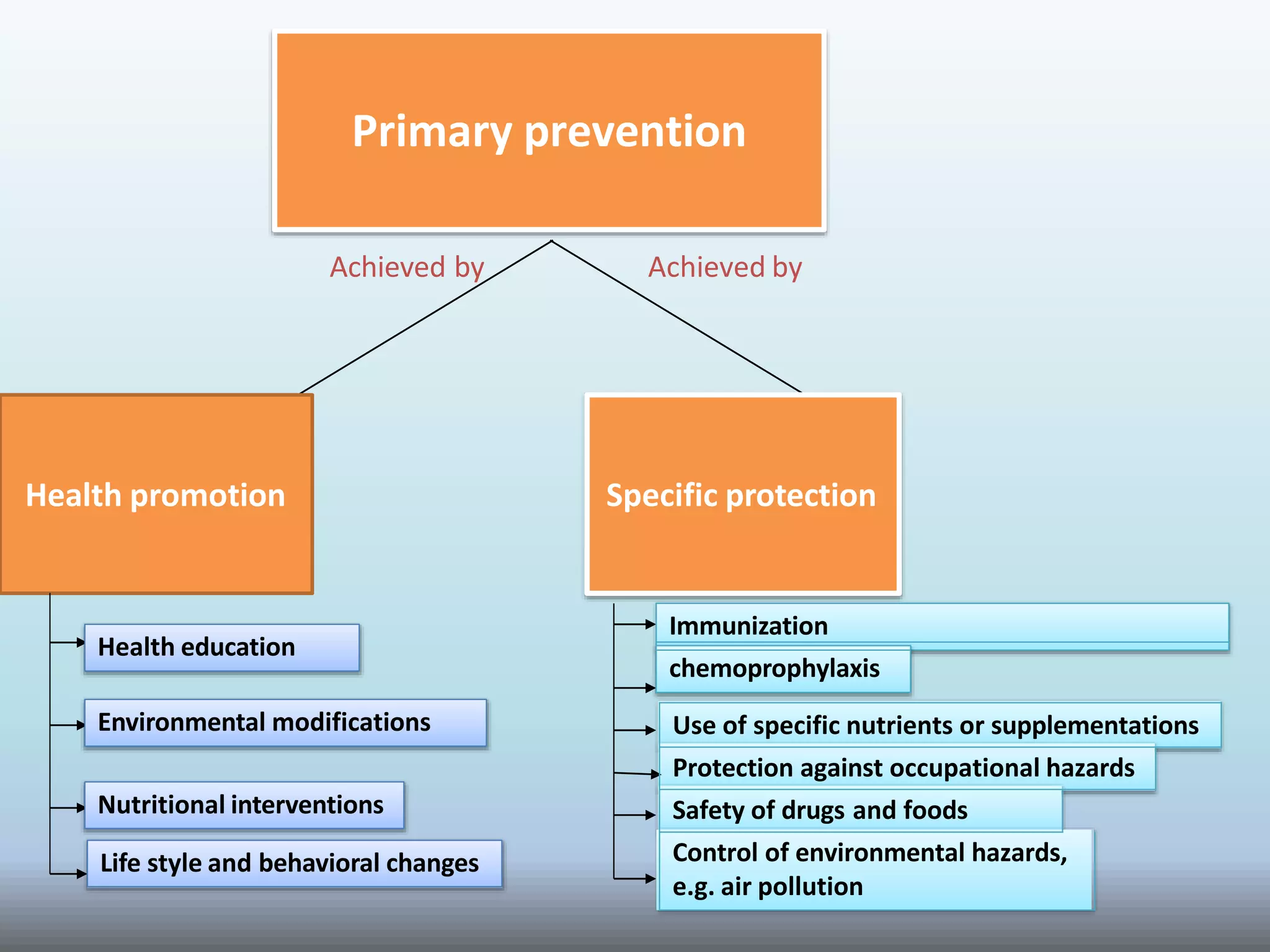 levels of prevention.pptx