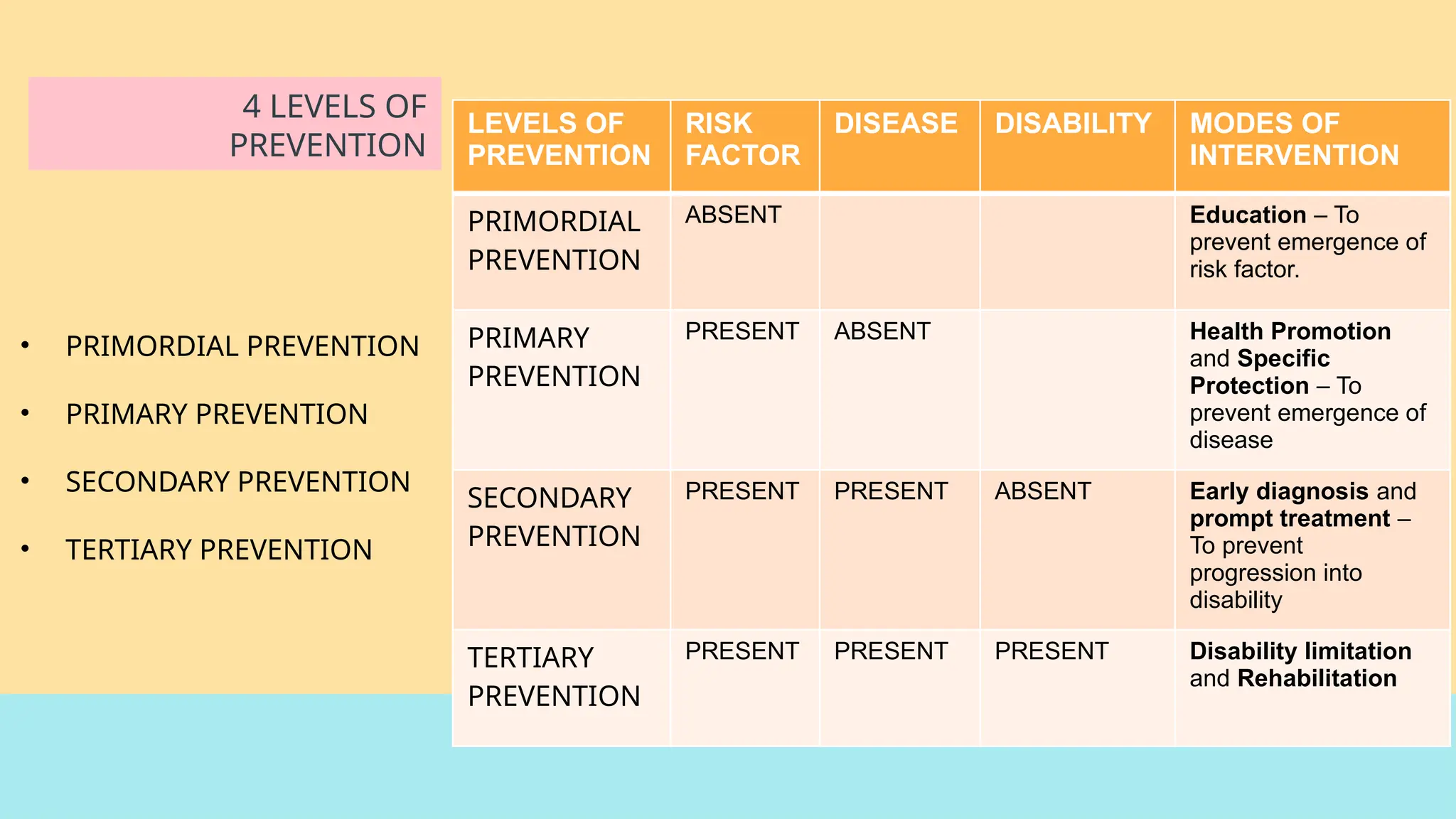 Levels of prevention in epidemiology and public health | PPTX