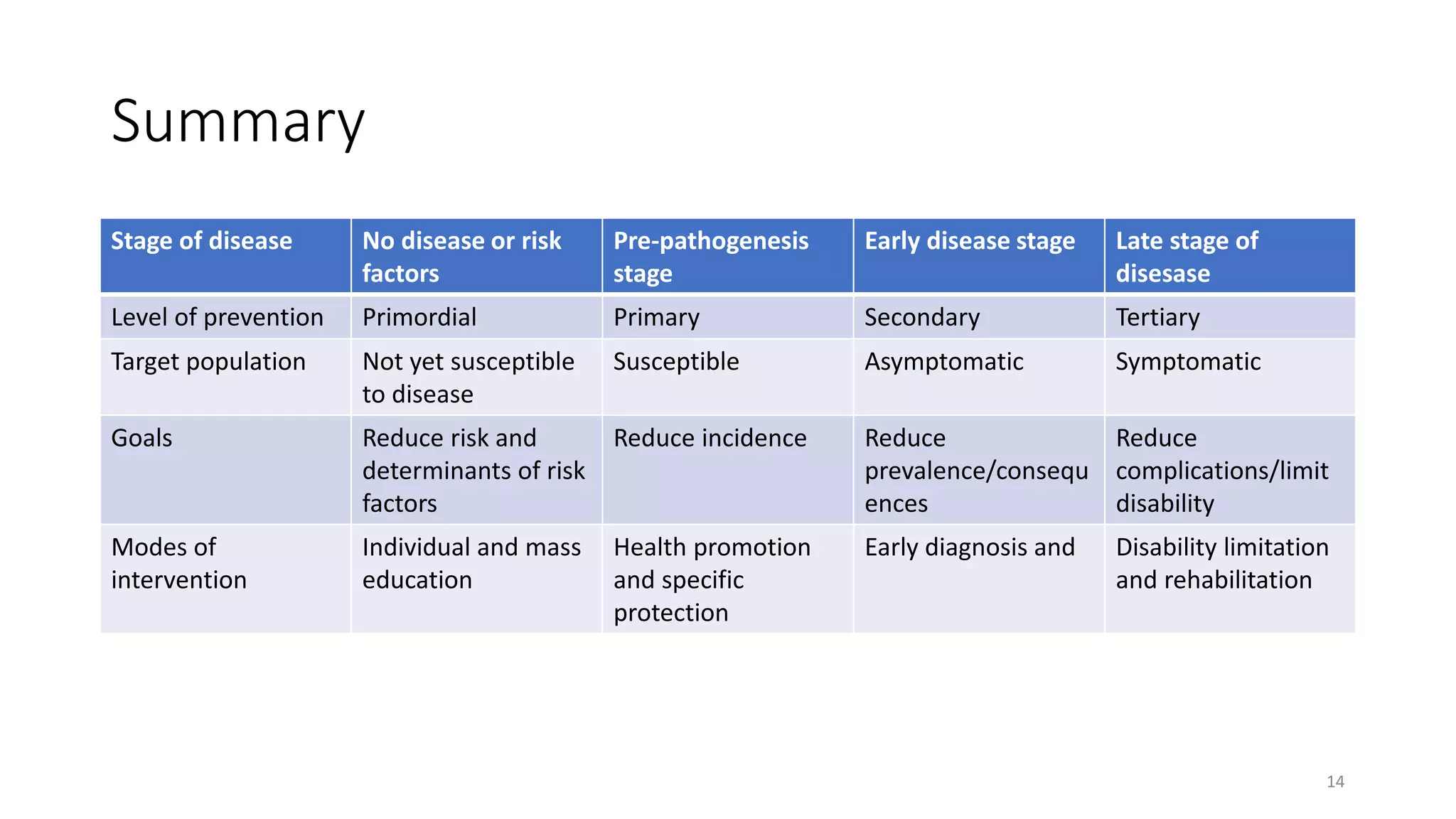 Levels of Disease Prevention | PPTX