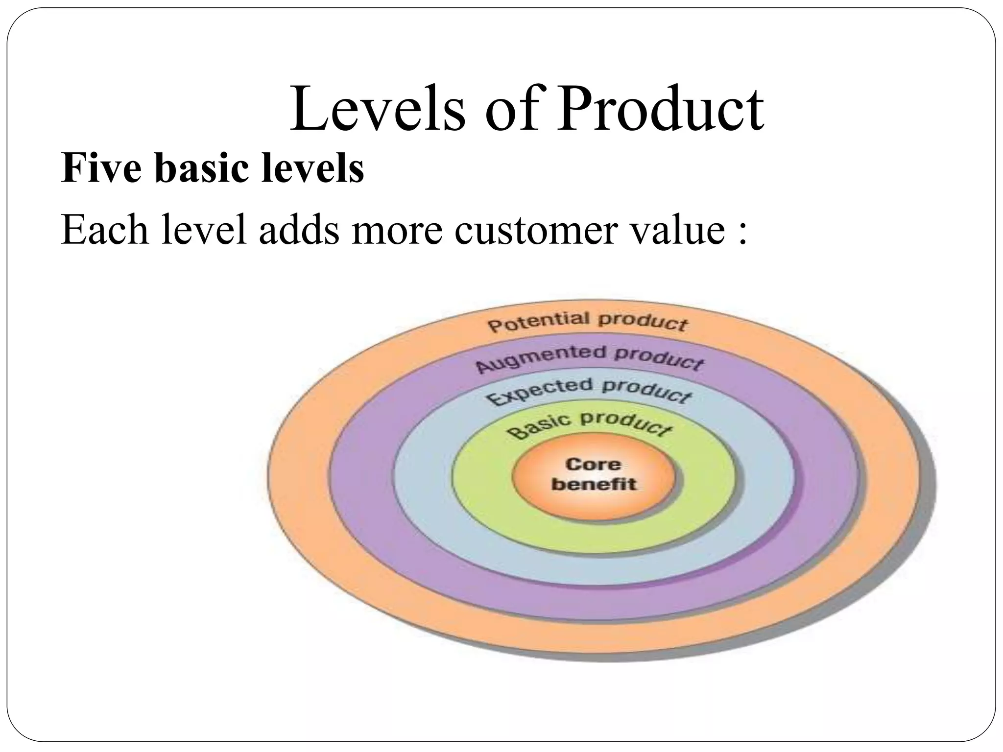 Levels of product Offering. | PPTX