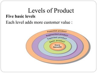 Levels of product Offering. | PPTX