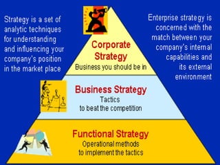 Levels of strategy | PPTX