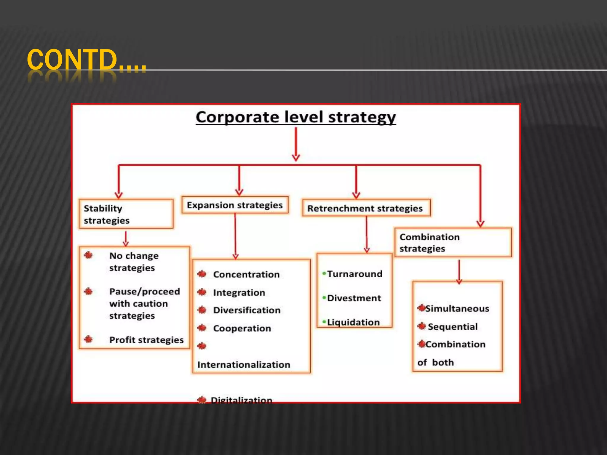 Levels of strategy | PPTX