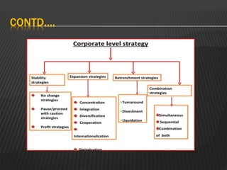Levels of strategy | PPTX