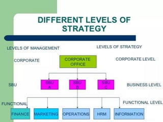 LEVELS OF STRATEGY-LEVELS OF STRATEGY-LEVELS OF STRATEGY | PPT