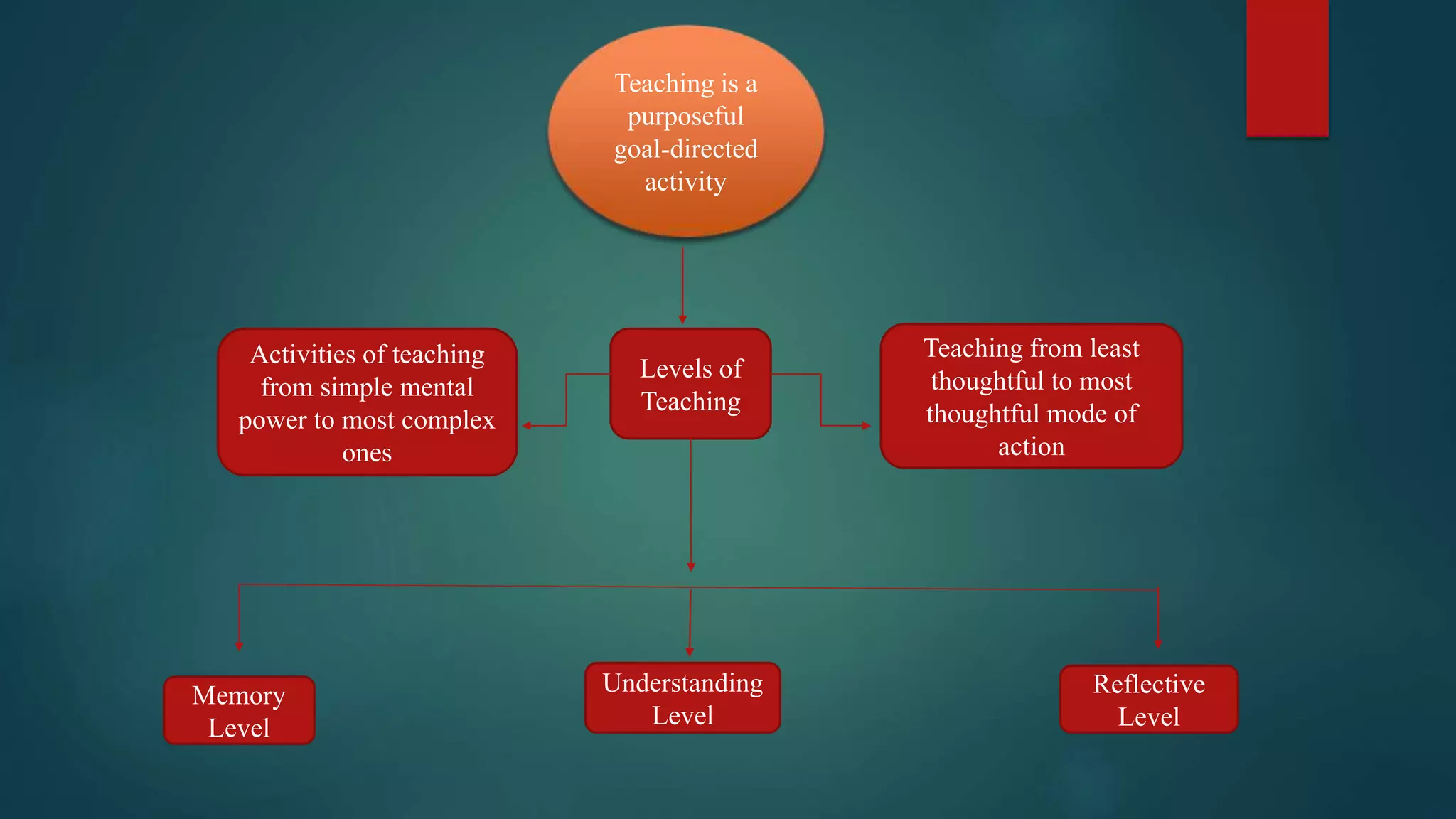 LEVELS OF TEACHING - MEMORY AND UNDERSTANDING LEVEL | PPTX